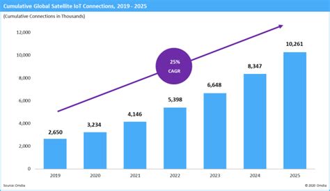 Omdia Projects Million Satellite Connected Iot Devices By With Revenues Reaching Us
