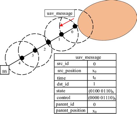 Instance Of Algorithm 3 Running On Rh Uav Node With Direction Left