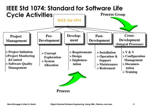 PPT Chapter 15 Software Life Cycle PowerPoint Presentation Free