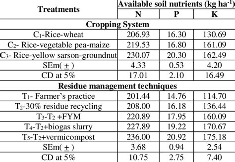 Available Nitrogen Phosphorus And Potassium In Soil Kg Ha 1 As