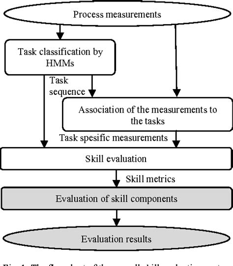 Figure 1 From A Hierarchical Fuzzy Inference Method For Skill Evaluation Of Machine Operators