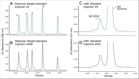 Advanced HPLC Size Exclusion Chromatography For The Analysis Of Macromolecular Proteins Using