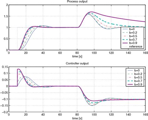 Figure 2 From Design Of 2 Dof Pi Controller For Integrating Processes