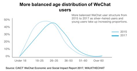 WeChat Revenue And Usage Statistics Business Of Apps