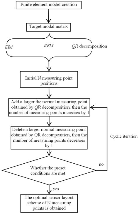 Processing Procedure As Per Optimal Sensor Layout Method Based On