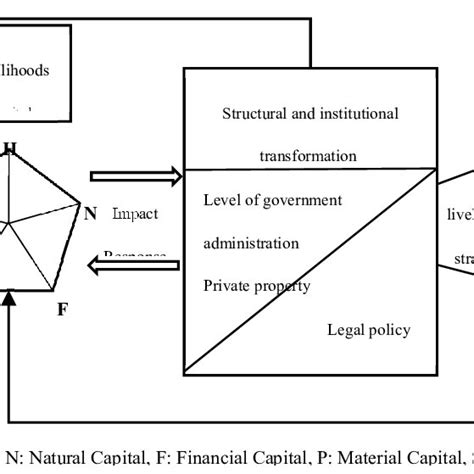 Dfid Sustainable Livelihoods Analytical Framework Download