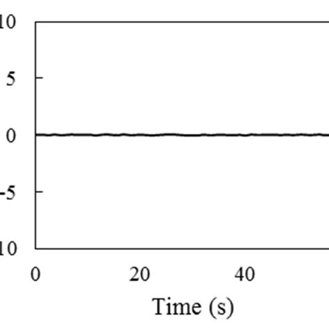 The Platform Response Under Wind−sea Scale 3 With Different Wave Download Scientific Diagram