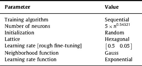Table 2 From Combining Stationary Wavelet Transform And Self Organizing Maps For Brain Mr Image