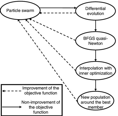 Global Procedure For The Hybrid Optimization Method H2 Download Scientific Diagram
