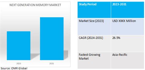 Next Generation Memory Market Size Industry Report To