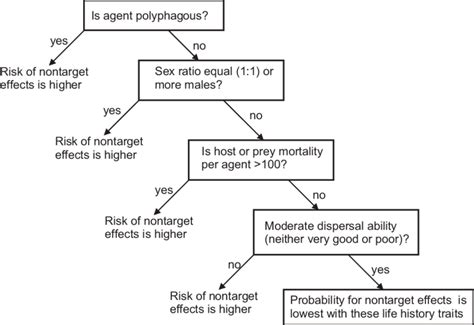 Nonhierarchical Dichotomous Tree Based On Life History Traits
