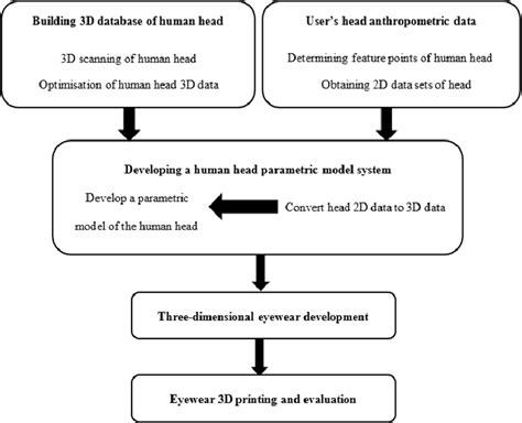Figure 1 From A Parametric Product Design Framework For The Development