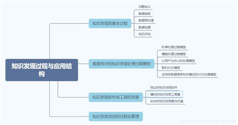 2 知识发现过程与应用结构数据库中的知识发现处理过程模型 Csdn博客