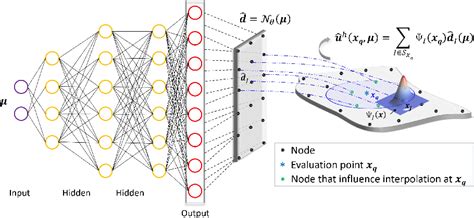 Figure 1 From Neural Integrated Meshfree NIM Method A Differentiable
