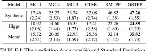 Table I From Modeling Event Propagation Via Graph Biased Temporal Point