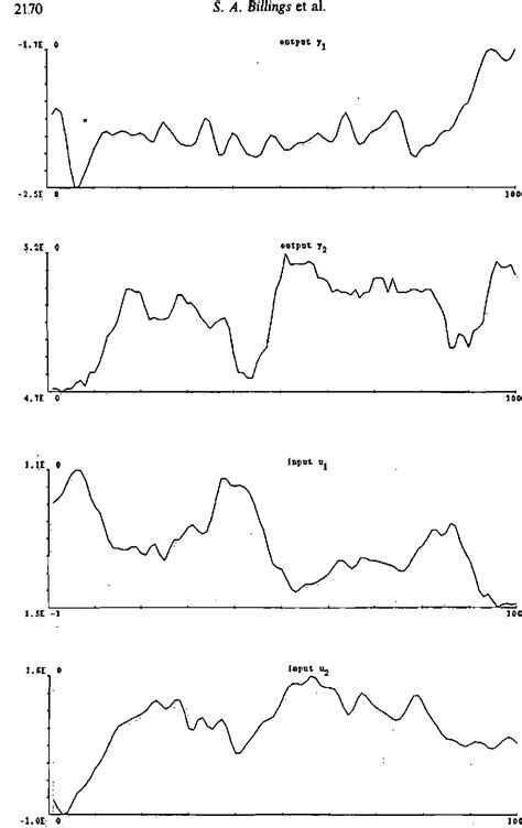 Figure 1 From Identification Of Mimo Non Linear Systems Using A Forward Regression Orthogonal