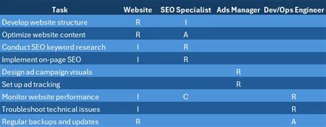 Maximizing Stakeholder Engagement With The RACI Matrix