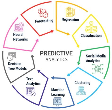 Predictive Data Analytics For Predicting Future Outcomes Saksoft