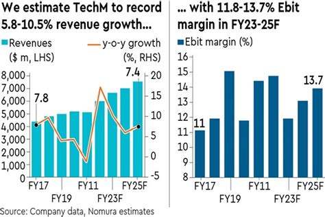 Rating Buy Techm Plans To Double Product And Platform Business