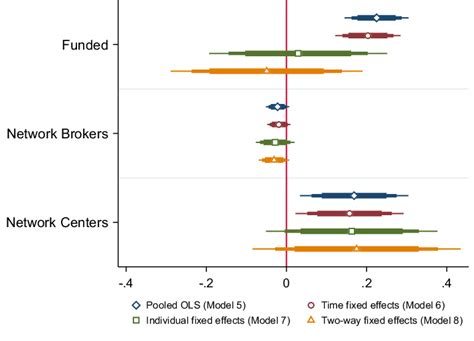 Primary Results Of Regression Models Predicting Policyresearch Download Scientific Diagram