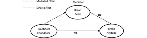 The Conceptual Model And Hypothesised Path Source Authors Download