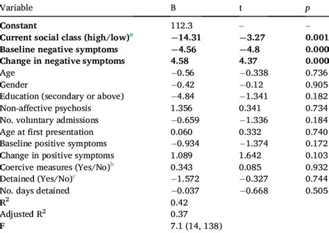 Multiple Regression Predicting Quality Of Life Scale Score From