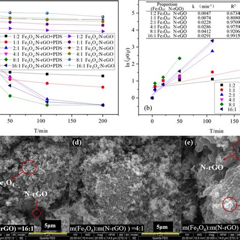 A The Removal Efficiency Of Tc At Ph 3 4 5 6 7 9 In The