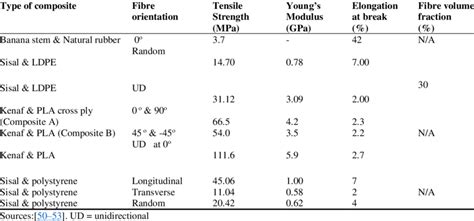 Comparisons Of The Tensile Properties Of Natural Fibre Composites With