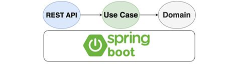 Architecting Validation Logic A Javaspring Boot Implementation In