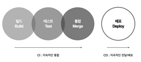 Blog Dev Inn 지속적 통합과 배포 자동화를 위한 CI CD 툴