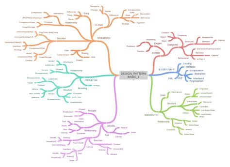 Designpattern Basic1 Coggle Diagram