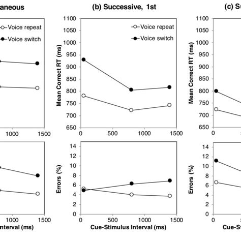 Mean Correct Rt And Error Rate For Experiment 1 A Simultaneous Download Scientific Diagram