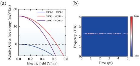 A Relative Gfe Of Pbtio3 As A Function Of Lptl Electric Field