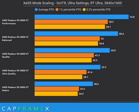Intel выпустила Xess технология апскейлинга работает даже на
