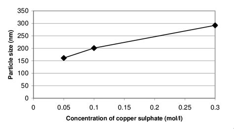 Calculated Solid Particle Size After Usp Dependent On The Precursor