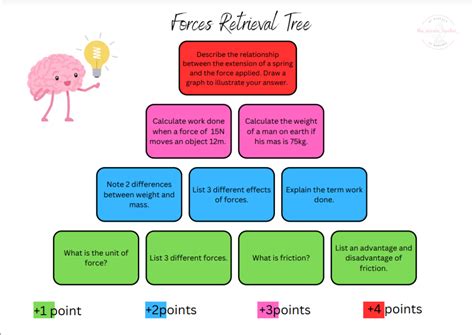 Forces Retrieval Tree Thescienceteacher Ie