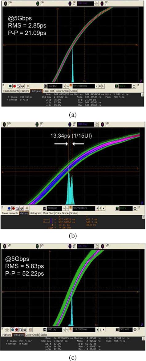Jitter Histogram Of Recovered Clock For 5 Gbps Data A Fixed Mode