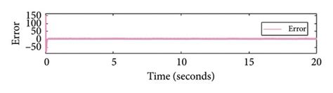 Dc Link Voltage And The Error Between Reference And The Capacitor Voltage Download Scientific