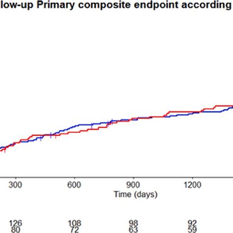 Cumulative Incidence Of Five Year Primary Endpoint Stratified By Sex