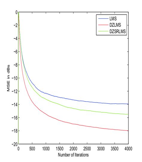 Convergence Characteristics Of Various Algorithms Download