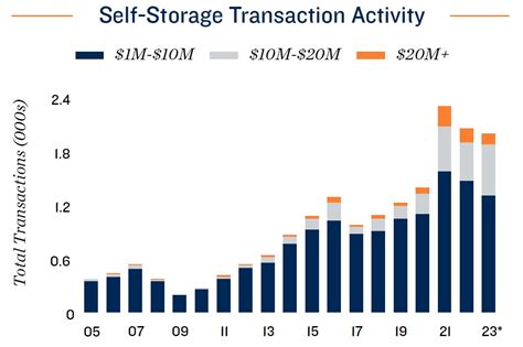 national report on 2024 self storage investment karr cunningham storage