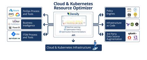 Embedded Cloud Resource Control Densify
