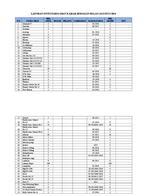 Laporan Inventaris Obat Kamar Bersalin Bulan Agustus 2014 Pdf