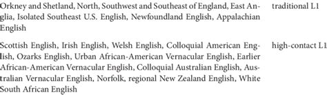 Varieties In The World Atlas Of Morphosyntactic Variation In English