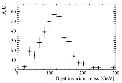 The Di Jet Invariant Mass Of Truth Matched B Jets In H B B