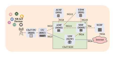 Envisaged Nb Iot Functional Architecture In Upcoming 5g 3gpp Releases
