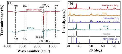 Ft Ir Spectra A And Xrd Patterns B Of Pure Pdms And Pdms 10zro 2