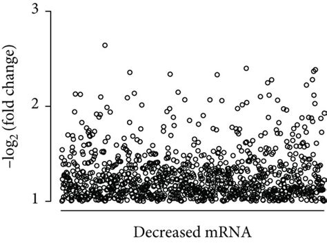 differential mrna expression between mmd patients and controls log2fc