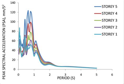 14 Floor Response Spectra Of Regular Building Download Scientific