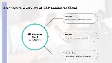 Sap Commerce Cloud Ppt Template Acp Ppt Sample